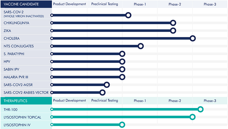 R&D Pipeline - Bharat Biotech - A Leading Biotech Company